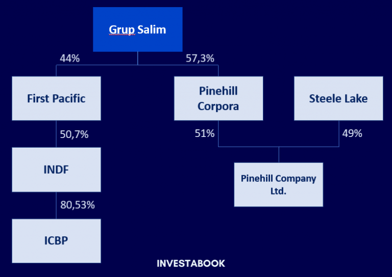 Grup Salim dan Pola Aksi Korporasinya - INVESTABOOK
