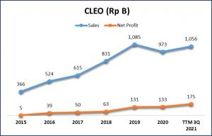 Menelusuri CLEO: dari Gunung Arjuna ke Seluruh Indonesia - INVESTABOOK