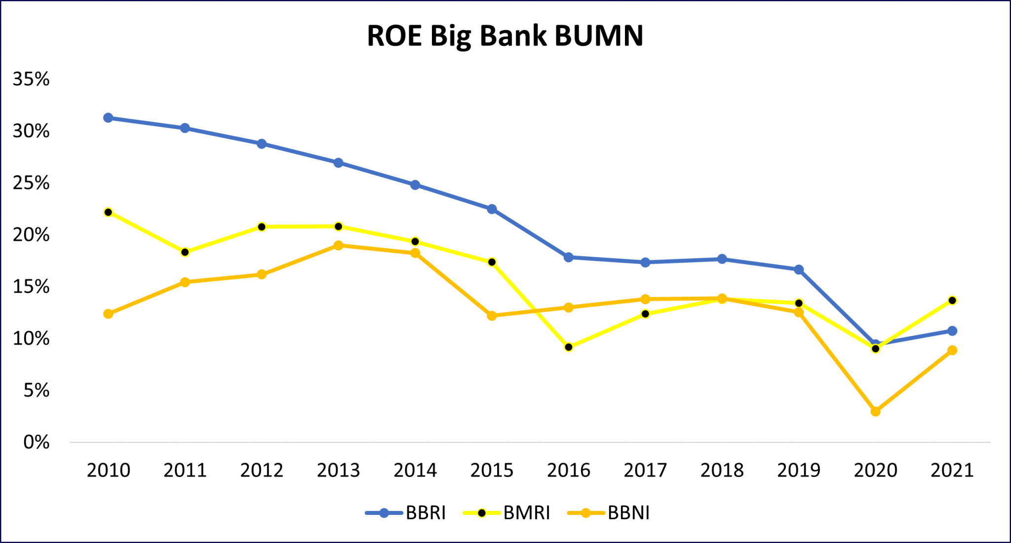 Apakah Kini BMRI Sudah Lebih Baik dari BBRI? - INVESTABOOK